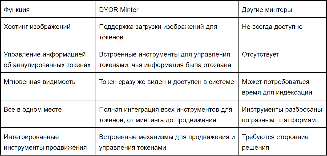 Как создать токен в TON: Гайд для начинающих - DYOR Minter